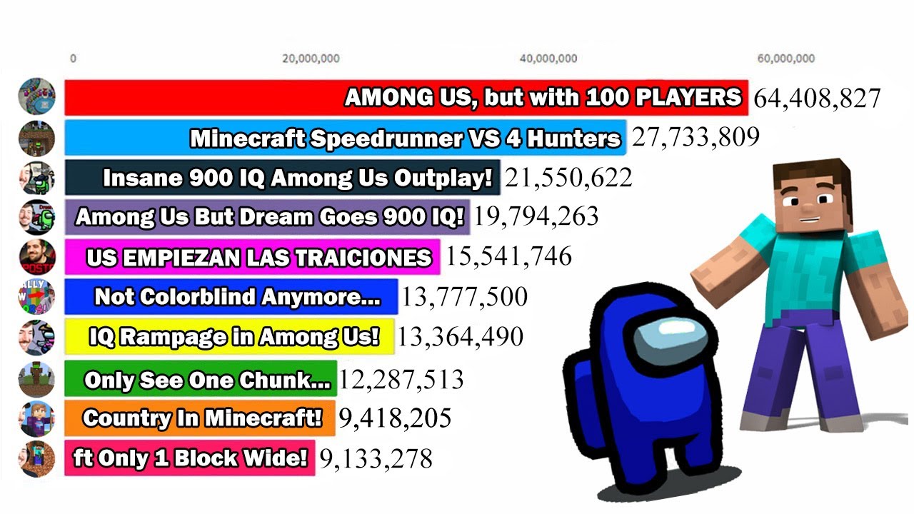 Among Us vs Minecraft - History Of Most Popular Videos This Month ...